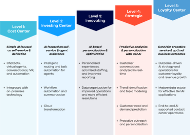 2024 AI Maturity Benchmark Report | UJET