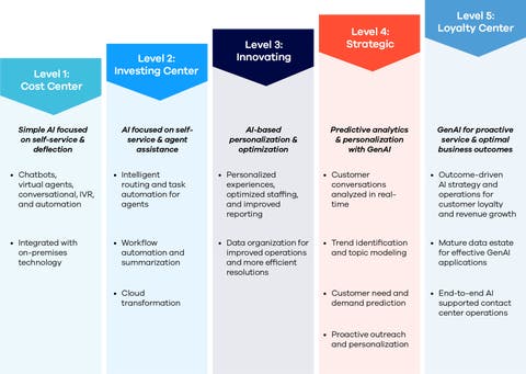 2024 AI Maturity Benchmark Report