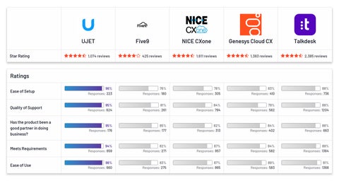 Why Choose UJET | Award-Winning Cloud Contact Center Platform | G2 ...